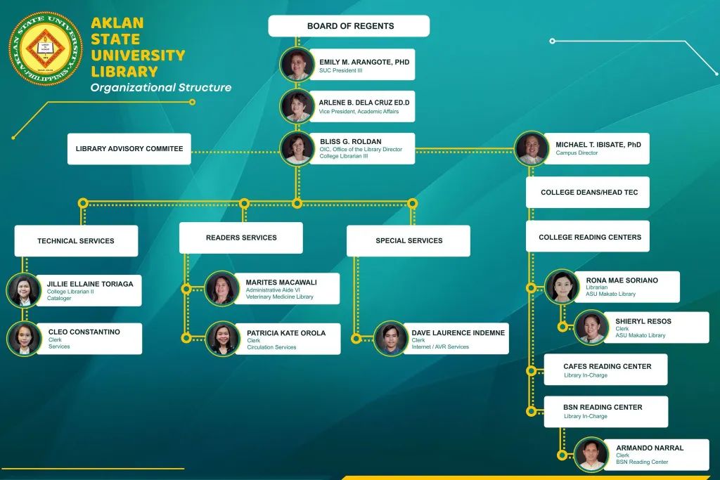 Library - Organizational Structure - AKLAN STATE UNIVERSITY